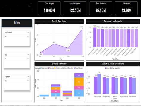 Profit Analysis And Reporting Dashboard Upwork