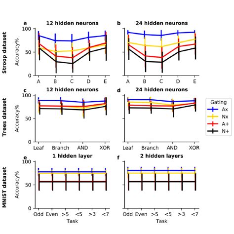 Accuracy In Test Phase Per Task Lines Illustrate Mean Accuracy During
