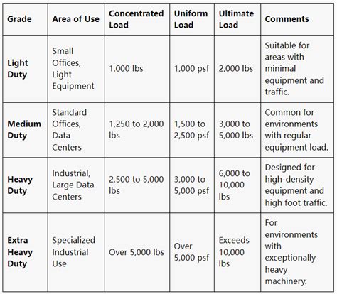 Raised Floor Load Weight Capacity Static Dynamic Loading