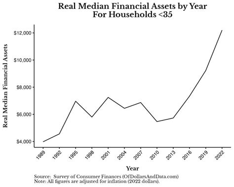 What Is The Average Net Worth By Age