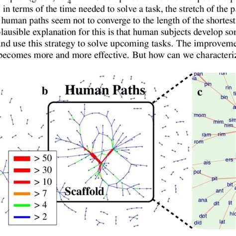 structures behind human paths and shortest paths panel a shows how