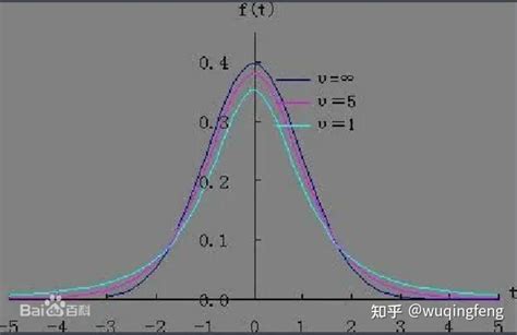 常见统计学分布 知乎