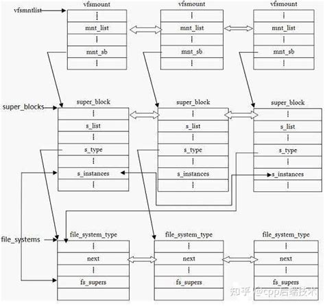 一篇文章搞定linux内核虚拟文件系统 知乎