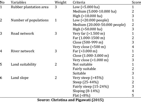 The Scoring And Weighting Indicator For Variables In Determination Of