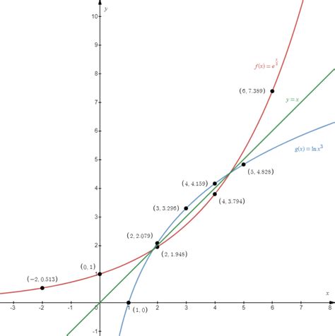 Illustrate That The Functions Are Inverses Of Each Other By Quizlet
