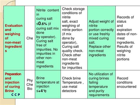 Haccp Plan In Meat Industry