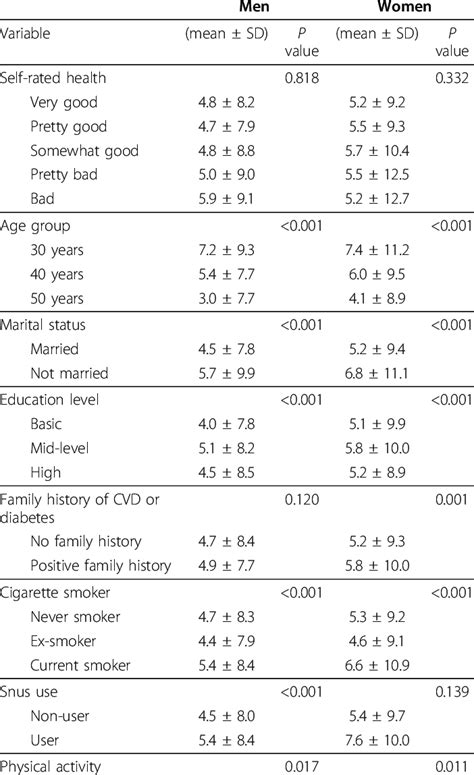 Year Percent Weight Change For Categorical Variables By Sex Download Scientific Diagram