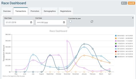 Updated Transaction Graph On Dashboard Runsignup