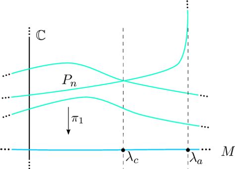 Figure 3 From Bifurcation Loci Of Families Of Finite Type Meromorphic Maps Semantic Scholar