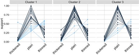 Parallel Coordinates Plot Showing The Support Values For Download