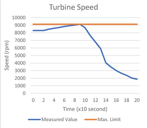 figure 10 from scada based automation system for steam turbine