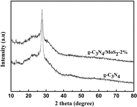 Synthetic Method Of Graphite Like Carbon Nitridemolybdenum Disulfide