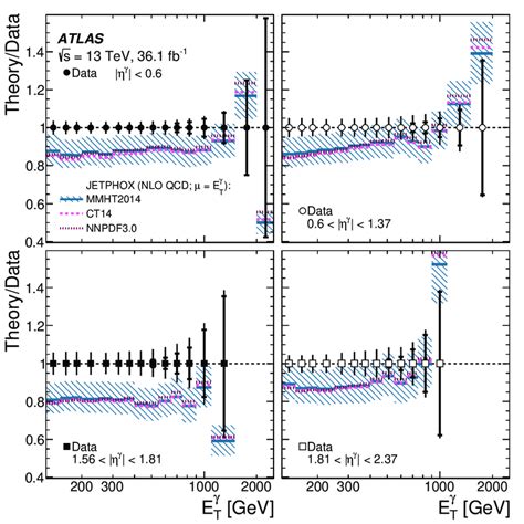 The Ratio Of The Nlo Pqcd Prediction Of Jetphox With µ R µ F µ F