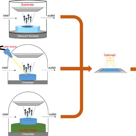 Simple Illustration Schematic Of The Wet Method On Wo3 Based Gas Sensor