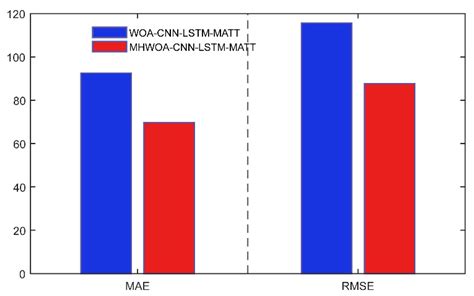 Multi Strategy Hybrid Whale Optimization Algorithm Improvement