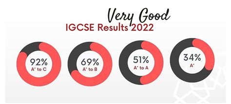 A Level As Level And Igcse Results 2022 Al Salam Community School