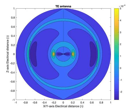 Normalized Radial Energy Flow Velocity V R C At T 2t 0 In Lossy