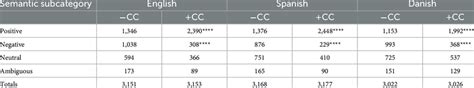 Frequency Figures For Subcategories Of Evaluation Download