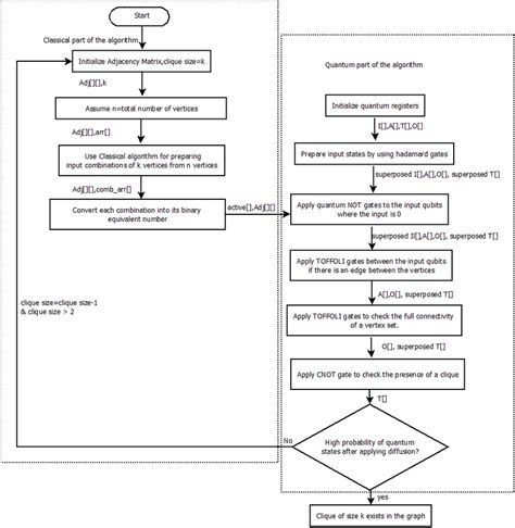 The Flow Of The Complete Algorithm For Maximum Clique Problem In