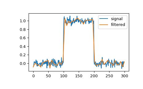 Scipy Signal Cspline D Eval Scipy V Manual