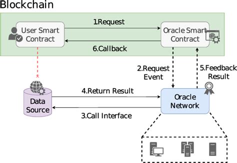 Figure 1 From A Trustworthy And Consistent Blockchain Oracle Scheme For Industrial Internet Of