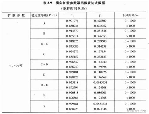空气污染扩散模型 高斯烟羽烟团模型原理及gis应用示例 高斯烟羽扩散模型 csdn博客