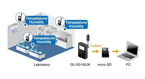 Managing Temp And Humidity Of Laboratory Graphtec