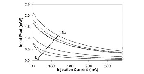 8 Input Saturation Power For Different Doping Levels For Varying