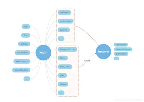vue框架开发electron3 main进程和renderer进程的基本认识 electron是弱类型 csdn博客