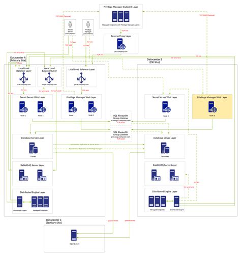 Secret Server And Privilege Manager Example Architectures