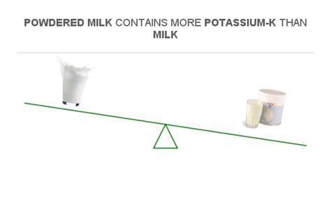 Compare Potassium In Milk To Potassium In Powdered Milk