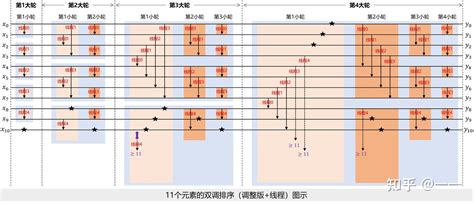 [笔记]适用于任意长度 不局限于2 K 的双调排序 Bitonic Sort ，并行排序 知乎