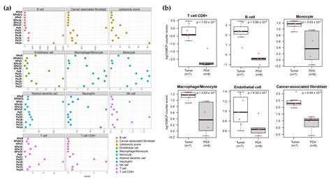 Cancers Free Full Text Transcriptomic Proteomic And Genomic Mutational Fraction