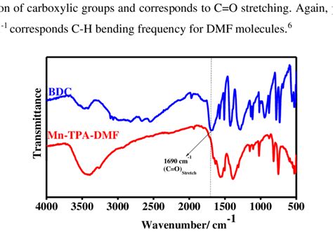 FT IR Spectra Of Mn TPA DMF Download Scientific Diagram