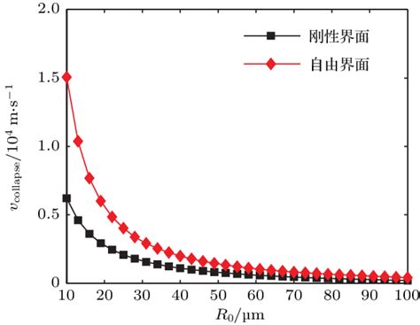 Color Online Collapse Velocity Of A Bubble Versus Initial Bubble