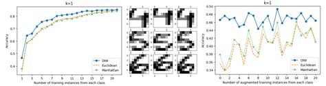 Data Augmentation Does Not Necessarily Beat A Smart Algorithm
