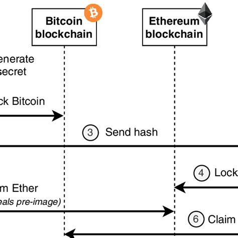 Sequence Diagram Of A Successful HTLC Based Atomic Swap Between Alice Download Scientific