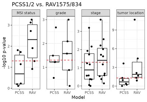 Explain CRC Clinical Variables Using RAVs GenomicSuperSignaturePaper