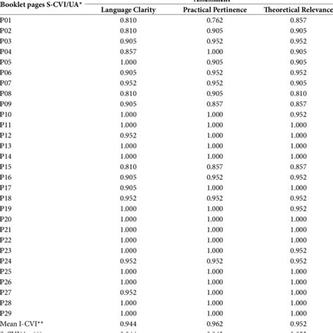 Distribution Of Content Validity Indexes Cvi For Each Item According