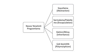 C Ile Nesne Yönelimli Programlama Oop Nasıl Yapılır