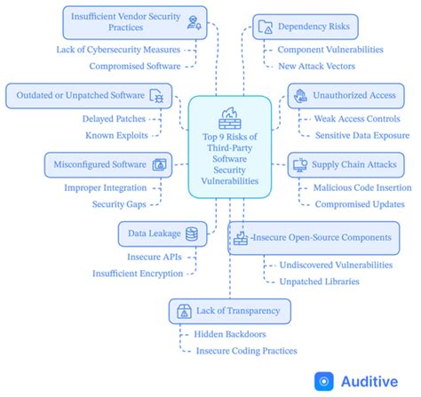 Understanding Third Party Software Security Risks And Vulnerabilities