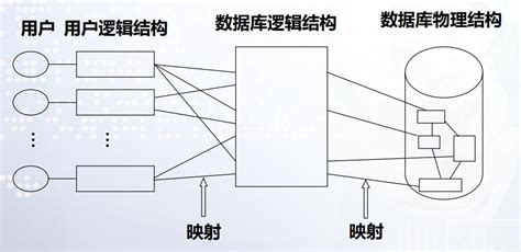 【数据库】第一章 数据库系统概述 笔记 数据库概述笔记 csdn博客