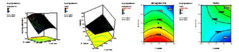 3d Surface And Contour Plots Exhibiting Effects Of Excipients On