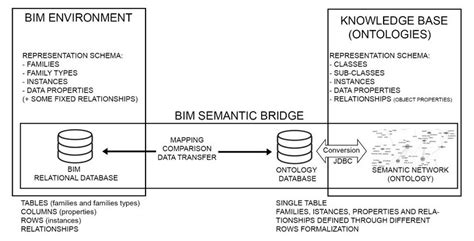 the conceptual schema of the bim semantic bridge application