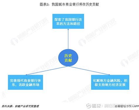 2018年中国城市商业银行发展概况与市场趋势 未来城商行将立足当地经济突出特色经营 我国城商行历经20多年的发展，已经成为我国商业银行的重要组成部分，是我国银行体系中最具活力的机构之一。在过去