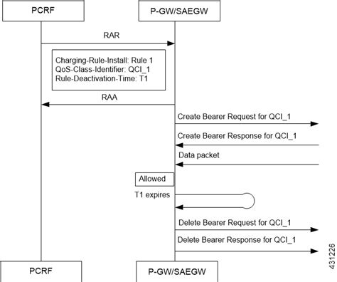 P Gw Administration Guide Staros Release 21 28 Time Based Rule Activation And Deactivation