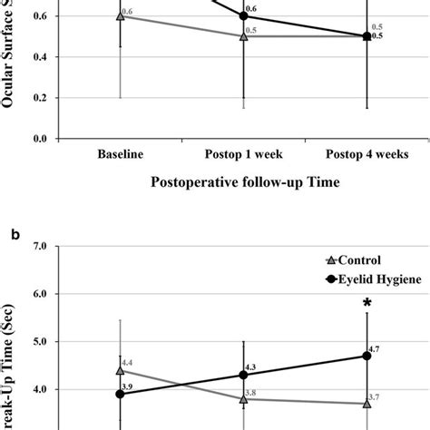 Jones One Snip Punctoplasty A Vertical Incision Is Made Along The Download Scientific Diagram