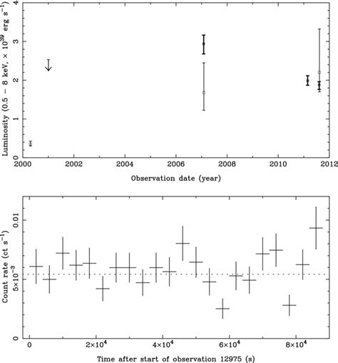 Top Long Term Luminosity Variations From Cxou J1243469113234 The Download Scientific