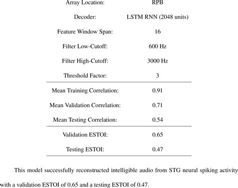 The Hyperparameters And Performance Of The Top Performing Neural