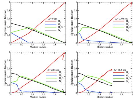 Plots Of Species Mass Fraction Versus Mixture Fraction At Various